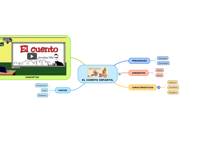 EL CUENTO INFANTIL - Mind Map